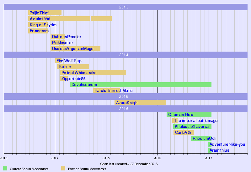 The Elder Scrolls Wiki:Moderators | Elder Scrolls | Fandom powered by Wikia