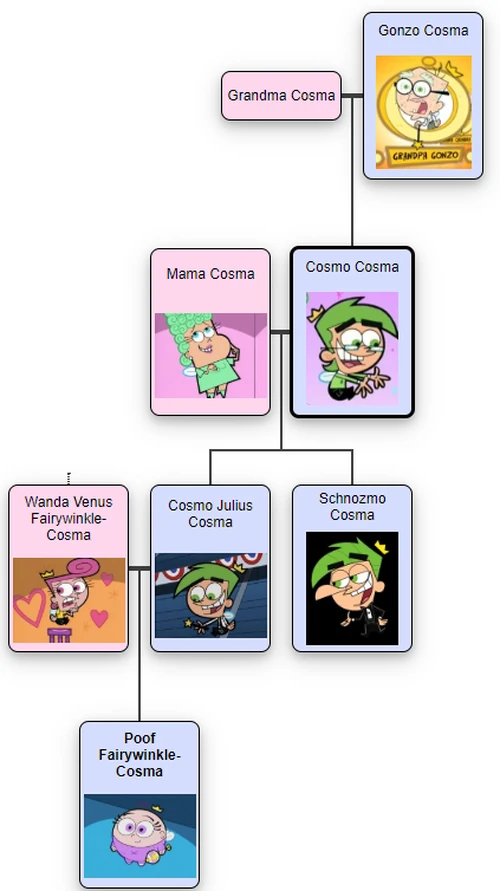 Cosma Family - Fairly Odd Parents Wiki - Timmy Turner and the Fairly ...