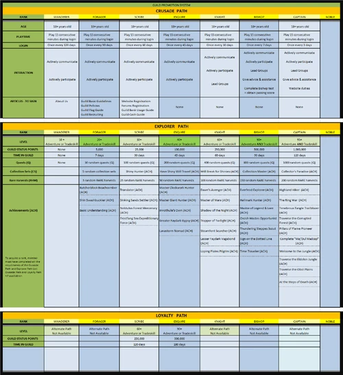 Guild Ranks - RetributionsBlade Wiki