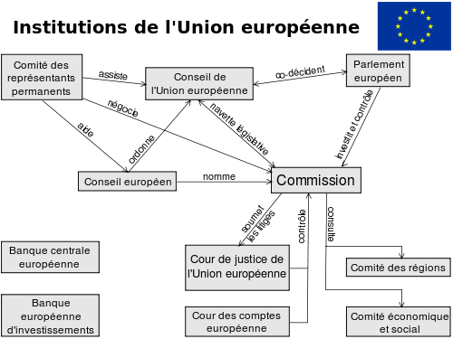 500px-Institutions de l'Union européenne.svg.png