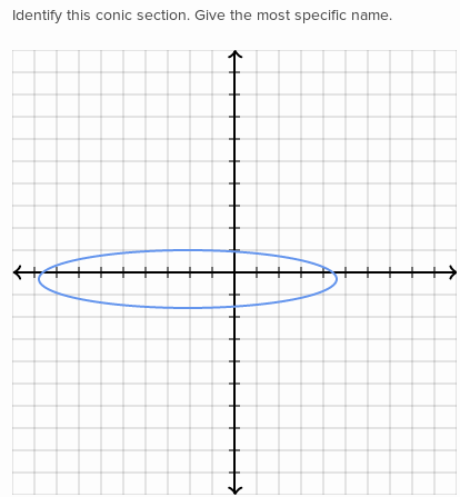 Recognizing conic sections - Khan Academy Wiki